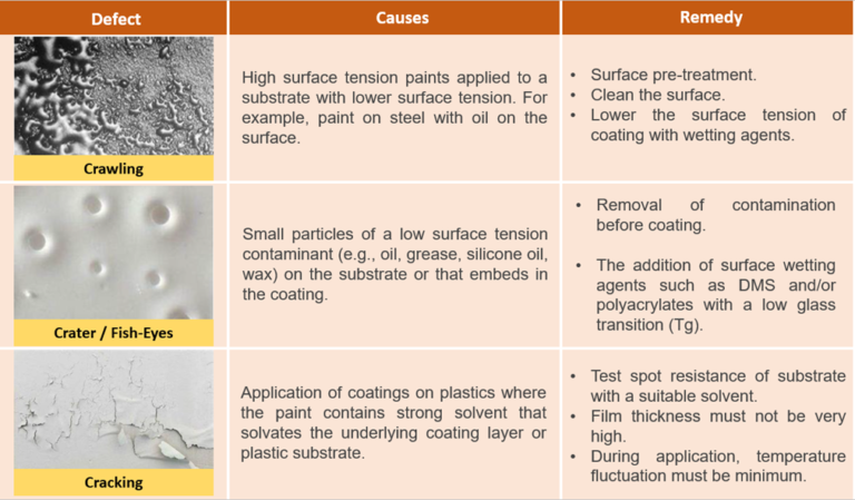 Texochem Industries Coating Defects And Their Remedies