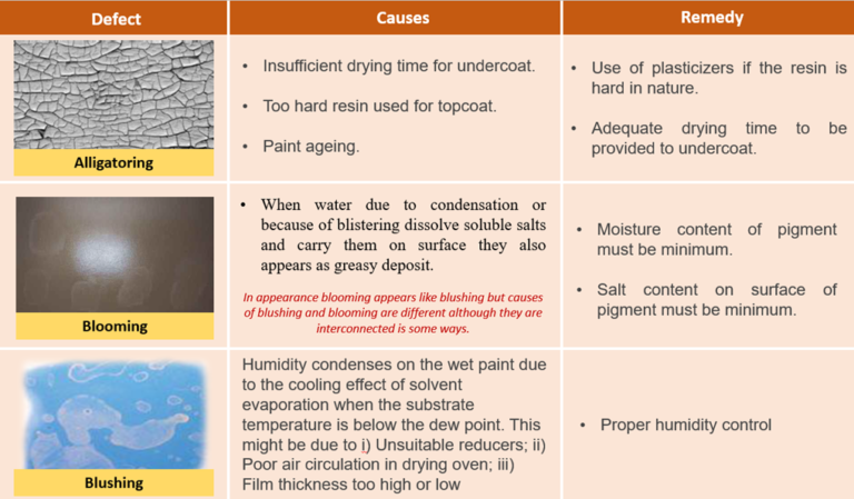 Texochem Industries » Coating Defects and their Remedies
