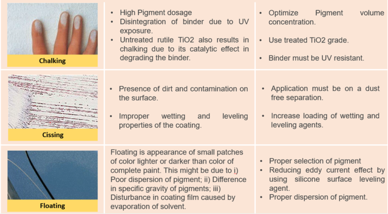 Texochem Industries » Coating Defects and their Remedies