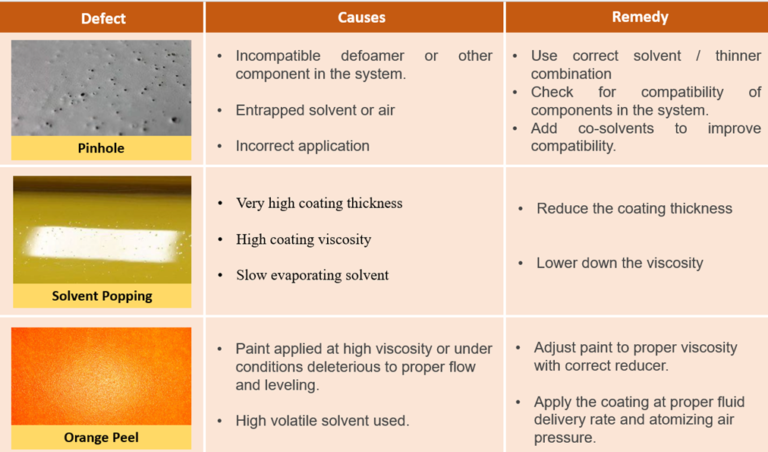 Texochem Industries » Coating Defects and their Remedies