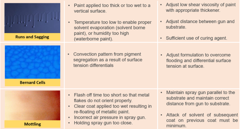 Texochem Industries » Coating Defects and their Remedies
