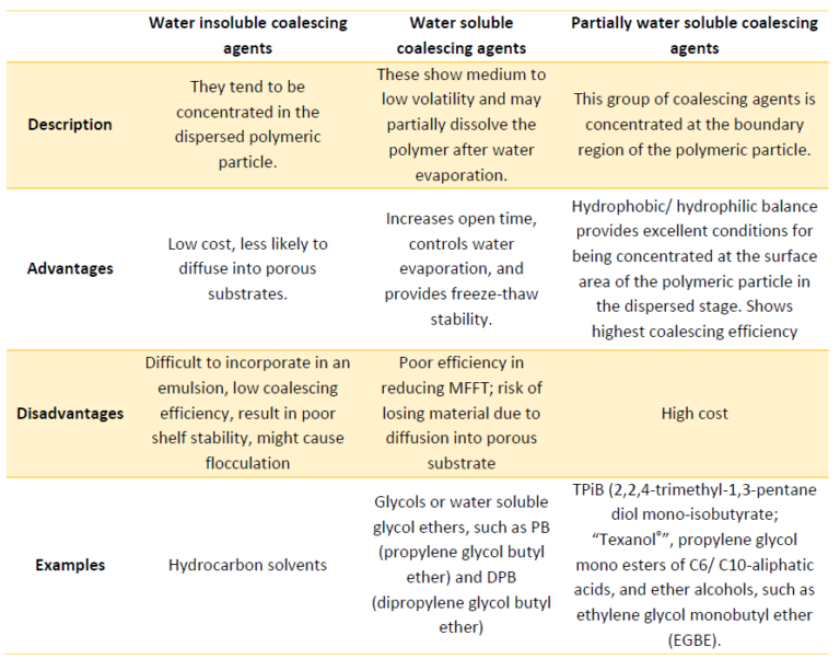 Texochem Industries » Formulator’s guide for Film Formation in ...