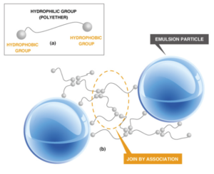 Texochem Industries » Rheology Modifiers for Paints and Coating Systems