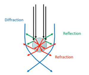 Texochem Industries » Understanding TiO2 through Light Scattering