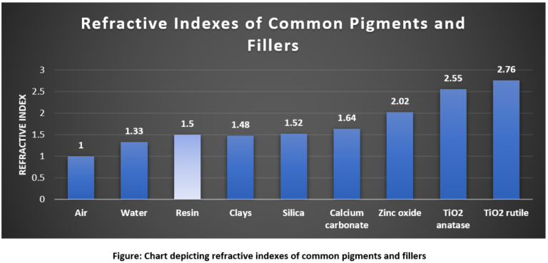 Texochem Industries » Understanding TiO2 through Light Scattering