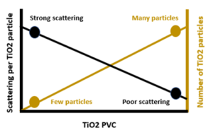 Texochem Industries » Understanding TiO2 through Light Scattering